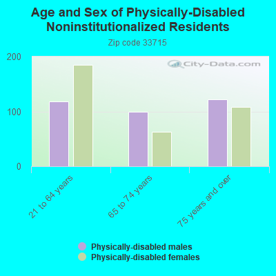 33715 Zip Code (Tierra Verde, Florida) Profile - homes, apartments ...