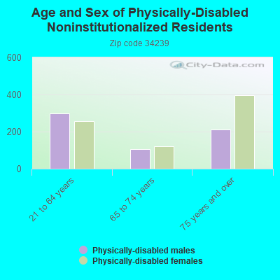 34239 Zip Code (Sarasota, Florida) Profile - homes, apartments, schools ...