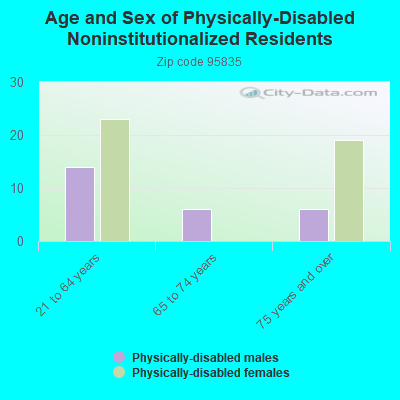 95835 Zip Code (Sacramento, California) Profile - homes, apartments ...