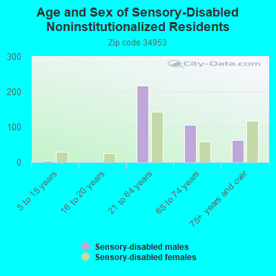 34953 Zip Code (Port St. Lucie, Florida) Profile - homes, apartments ...
