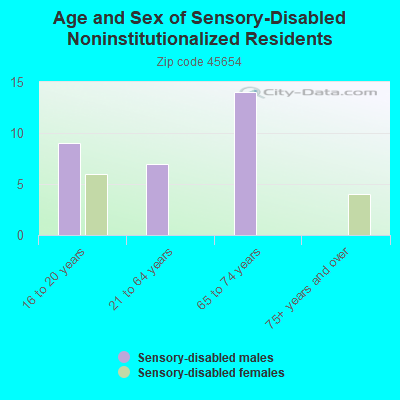 45654 Zip Code (Ohio) Profile - homes, apartments, schools, population ...