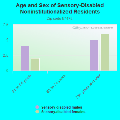 57479 Zip Code (Warner, South Dakota) Profile - homes, apartments, schools, population, income ...