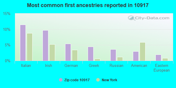 10917 Zip Code (New York) Profile - homes, apartments, schools ...