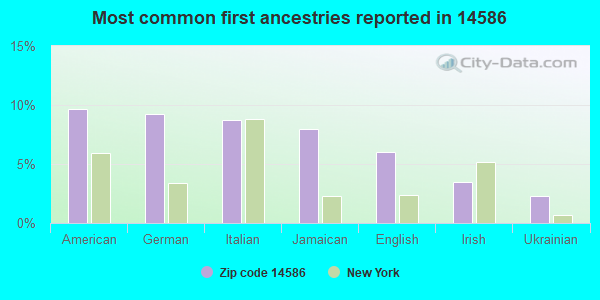 14586 Zip Code (New York) Profile - homes, apartments, schools ...