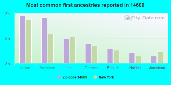 14609 Zip Code (Irondequoit, New York) Profile - homes, apartments ...