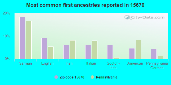 15670 Zip Code (New Alexandria, Pennsylvania) Profile - homes ...