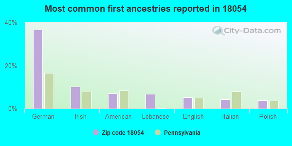 18054 Zip Code (Green Lane, Pennsylvania) Profile - homes, apartments ...