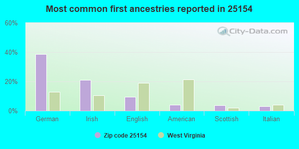 25154 Zip Code (West Virginia) Profile - homes, apartments, schools ...