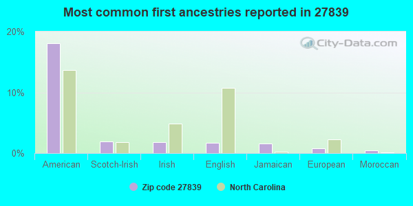 27839 Zip Code (Halifax, North Carolina) Profile - homes, apartments ...