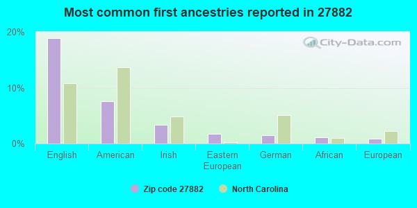 27882 Zip Code (Spring Hope, North Carolina) Profile - homes, apartments, schools, population ...