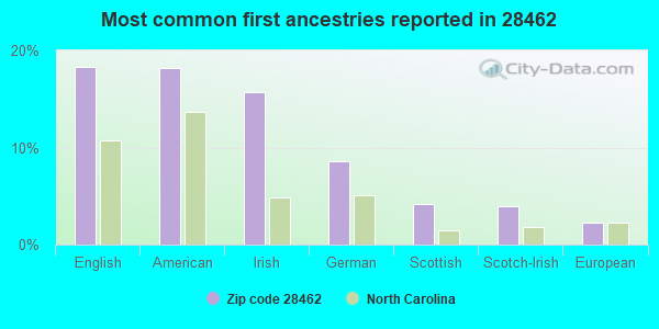 28462 Zip Code (Holden Beach, North Carolina) Profile - homes ...