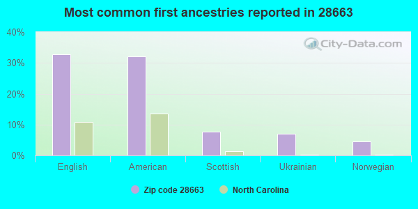 28663 Zip Code (North Carolina) Profile - homes, apartments, schools ...