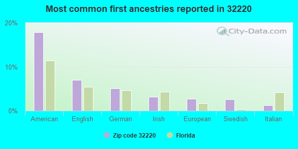32220 Zip Code (Jacksonville, Florida) Profile - homes, apartments ...