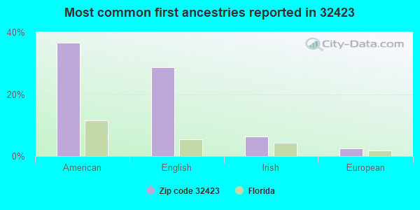 32423 Zip Code (Bascom, Florida) Profile - homes, apartments, schools, population, income ...