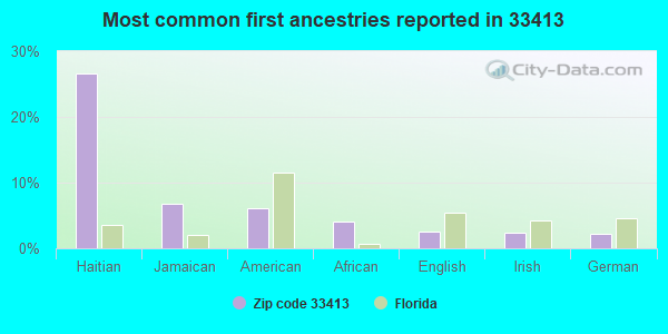 33413 Zip Code (Greenacres, Florida) Profile - homes, apartments ...
