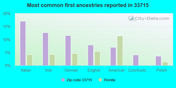33715 Zip Code (Tierra Verde, Florida) Profile - homes, apartments ...