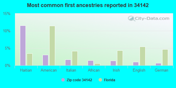 34142 Zip Code (Immokalee, Florida) Profile - homes, apartments ...