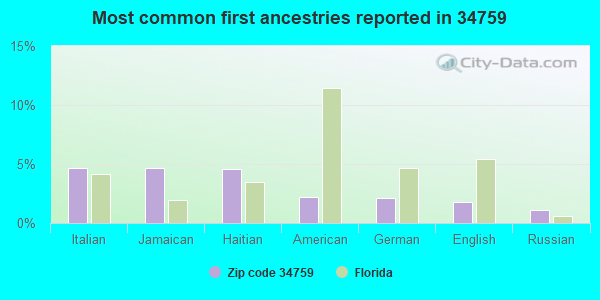 34759 Zip Code (Poinciana, Florida) Profile - homes, apartments ...