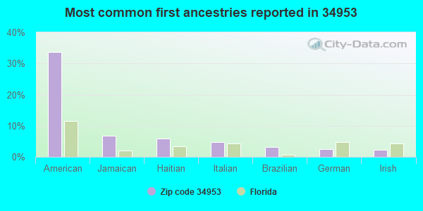 34953 Zip Code (Port St. Lucie, Florida) Profile - homes, apartments ...