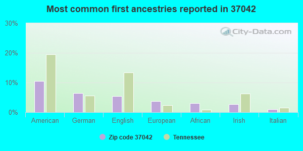 37042 Zip Code (Clarksville, Tennessee) Profile - homes, apartments ...