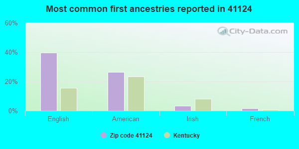 41124 Zip Code (Blaine, Kentucky) Profile - homes, apartments, schools ...