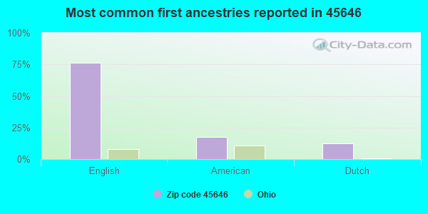 45646 Zip Code (Ohio) Profile - homes, apartments, schools, population ...