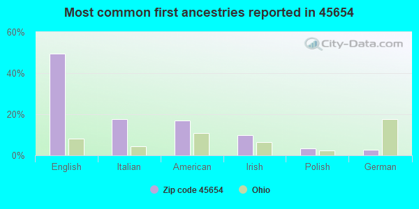 45654 Zip Code (Ohio) Profile - homes, apartments, schools, population ...