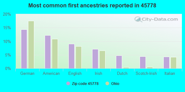45778 Zip Code (Stewart, Ohio) Profile - homes, apartments, schools ...