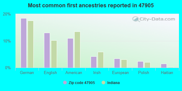 47905 Zip Code (Lafayette, Indiana) Profile - homes, apartments ...
