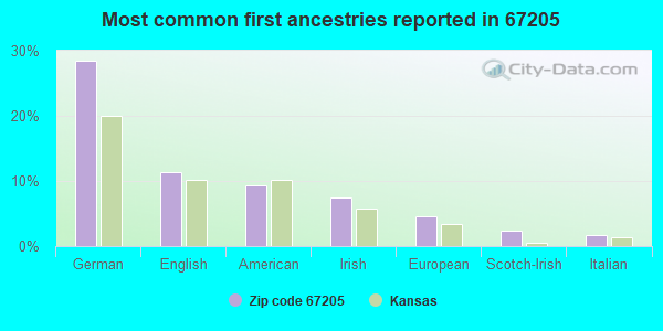 67205 Zip Code (Wichita, Kansas) Profile - homes, apartments, schools ...