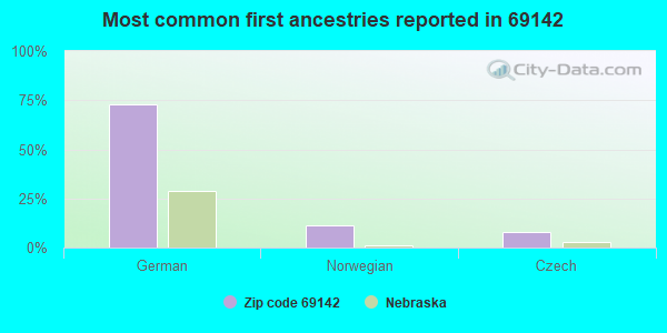 69142 Zip Code (Halsey, Nebraska) Profile - homes, apartments, schools ...