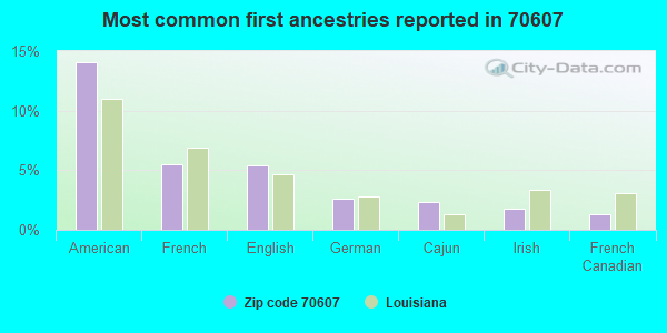 70607 Zip Code (Lake Charles, Louisiana) Profile - homes, apartments ...