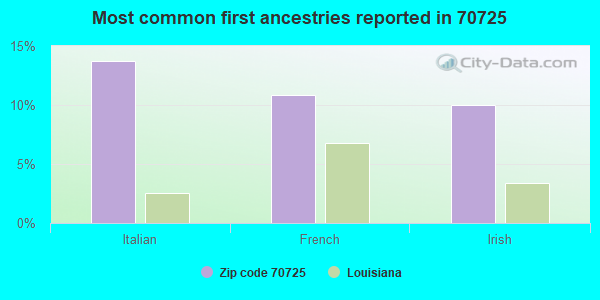70725 Zip Code (Louisiana) Profile - homes, apartments, schools ...