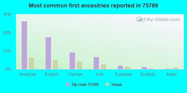 75789 Zip Code (Troup, Texas) Profile - homes, apartments, schools ...