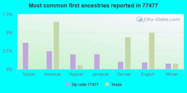 77477 Zip Code (Stafford, Texas) Profile - homes, apartments, schools ...