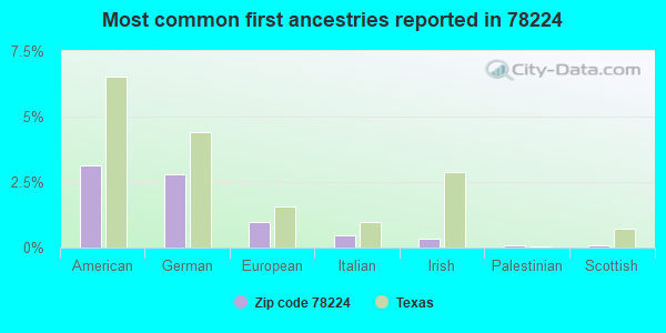 78224 Zip Code (San Antonio, Texas) Profile - homes, apartments ...