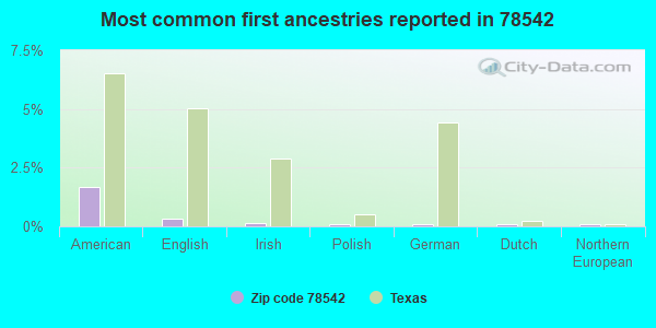 78542 Zip Code (Linn, Texas) Profile - homes, apartments, schools ...