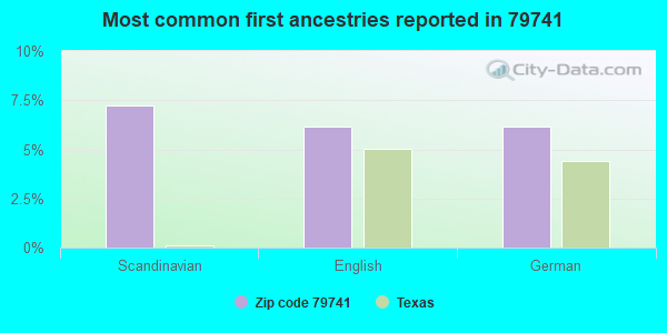 79741 Zip Code (Goldsmith, Texas) Profile - homes, apartments, schools ...