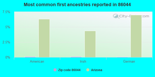 86044 Zip Code (Tonalea, Arizona) Profile - homes, apartments, schools ...
