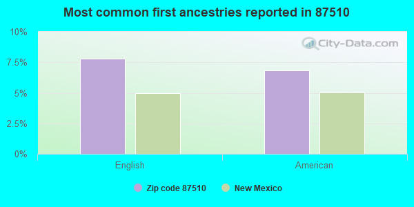 87510 Zip Code (Abiquiu, New Mexico) Profile - homes, apartments ...