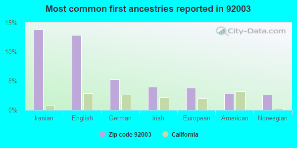 92003 Zip Code (Bonsall, California) Profile - homes, apartments ...