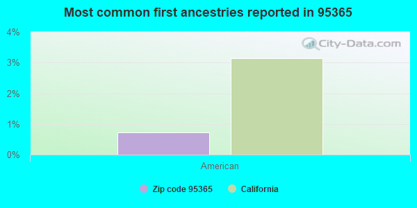 95365 Zip Code (Planada, California) Profile - homes, apartments ...