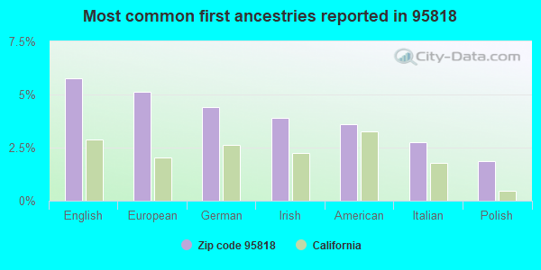95818 Zip Code (Sacramento, California) Profile - homes, apartments ...