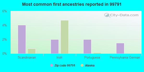 99791 Zip Code (Atqasuk, Alaska) Profile - homes, apartments, schools ...