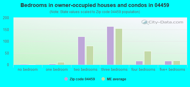 04459 Zip Code (Maine) Profile - homes, apartments, schools, population ...