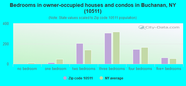 10511 Zip Code (Buchanan, New York) Profile - homes, apartments ...