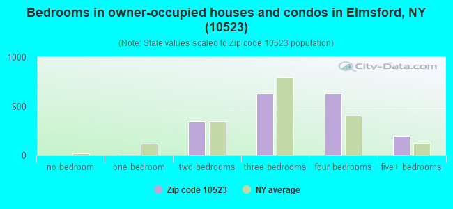 10523 Zip Code (Elmsford, New York) Profile - homes, apartments ...