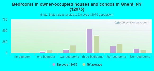12075 Zip Code (Ghent, New York) Profile - homes, apartments, schools ...