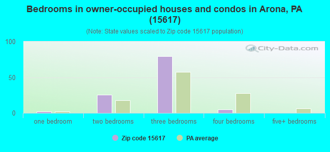 15617 Zip Code (Arona, Pennsylvania) Profile - homes, apartments ...