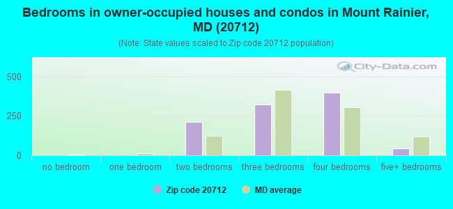 20712 Zip Code (Mount Rainier, Maryland) Profile - homes, apartments ...
